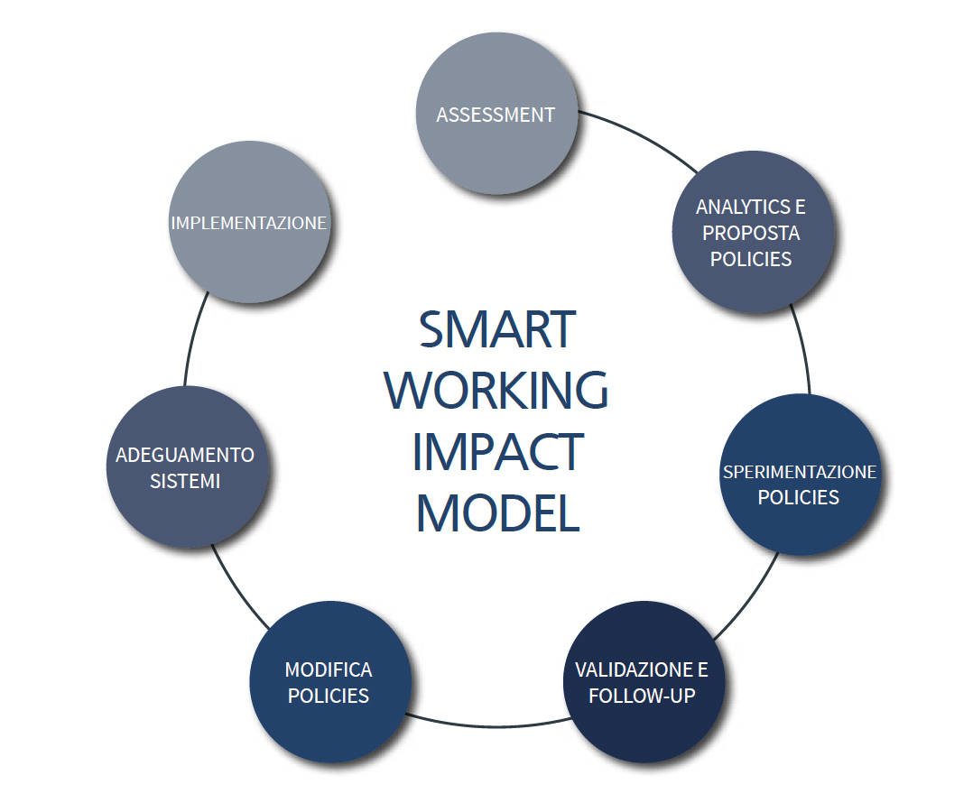 Smart Working - ISTUD Imprese